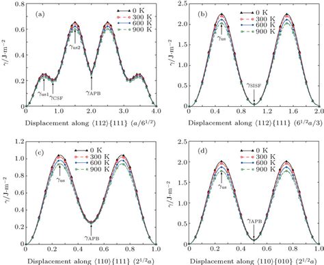 The Calculated Generalized Stacking Fault Energy For Ni3al For The Download Scientific Diagram