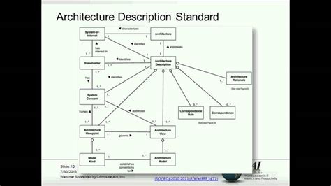 How To Build Implement And Use An Architecture Metamodel Youtube