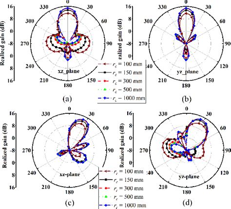 Figure 6 From A Quad Polarization Reconfigurable Conformal Array Of Wide Coverage Range And High