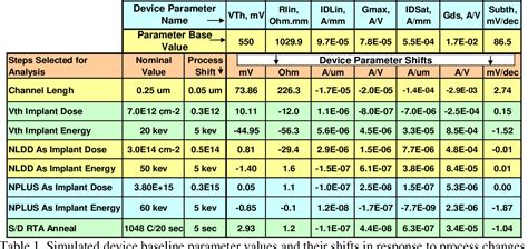 Table 1 from Process Sensitivity Analysis of a 0 25 µm NMOS Transistor Using Two Dimensional