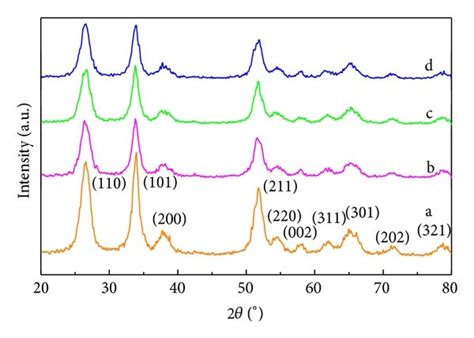 xrd patterns of a pure b 1 wt c 3 wt and d 5 wt pd doped