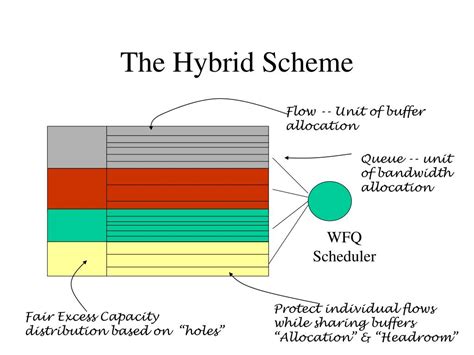 Ppt Scalable Qos Provision Through Buffer Management Powerpoint Presentation Id