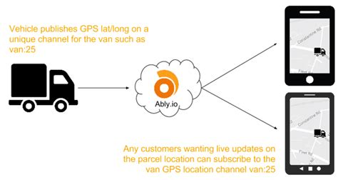 Message Queues The Right Way To Process And Transform Realtime