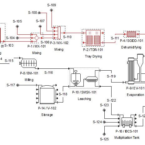 Process Flow Diagram Of Production Scheme Download Scientific Diagram