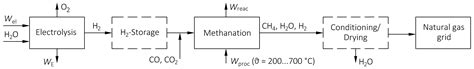 Technical Development Of An Internal Methanation Unit In The Gas