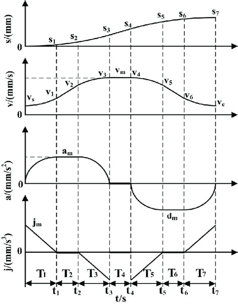 The Modified S Shaped Acc Dec Curve Download Scientific Diagram
