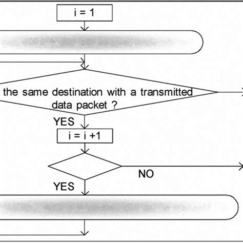 Priority Buffer Selection For Transmission Algorithm Download Scientific Diagram