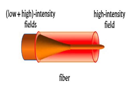 Distributed Kerr Lens Mode Locking In Multimode Fiber Laser Nonlinear Photonics Erc Lab