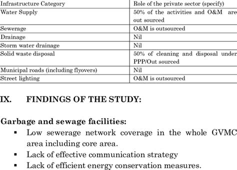 Role Of The Private Sector In Urban Infrastructure Provision Download Table