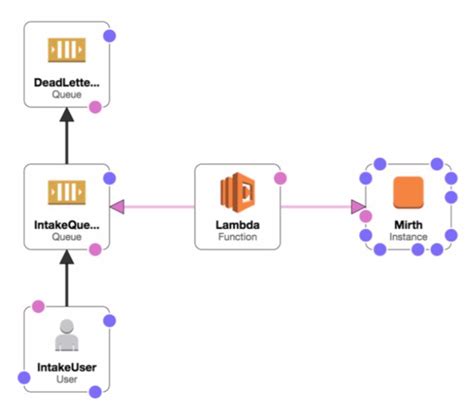 Dead Letter Queue Ergopastor