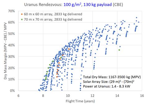 8 Using A Less Aggressive Solar Array Areal Density Of 100 Gm 2