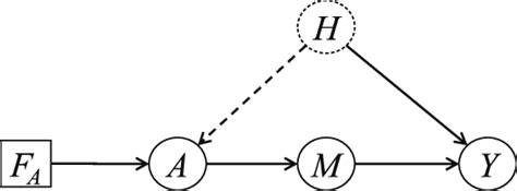 Augmented Dag For The Front Door Criterion Download Scientific Diagram