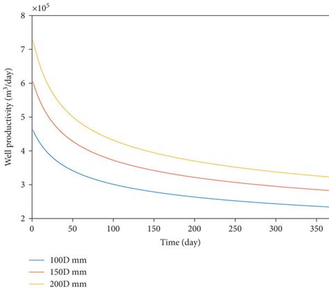 Effect Of Fracture Conductivity On Well Productivity Download Scientific Diagram