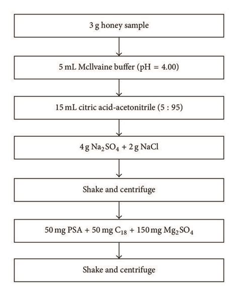 Original Quechers Methodology A And Modified Quechers Methodology B