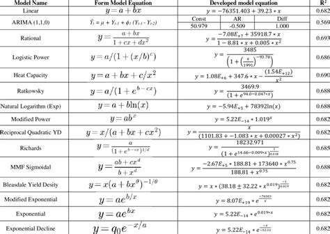 Different Developed Linear And Nonlinear Model Equations Download
