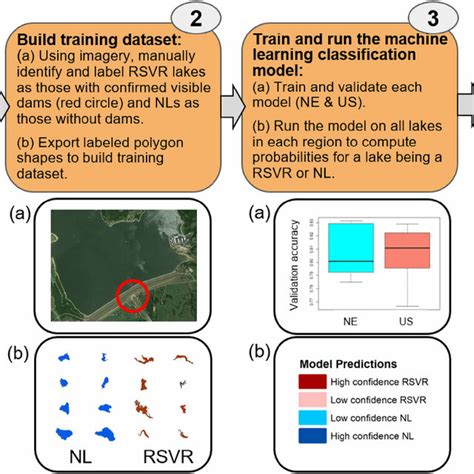 Flow Diagram Depicting The Four Steps To Predict Natural Lakes Nl And
