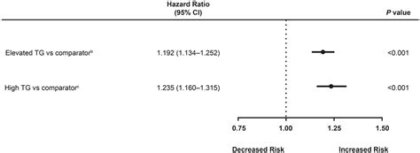 Elevated Triglycerides ≥150 Mgdl And High Triglycerides 200andnda Vhrm