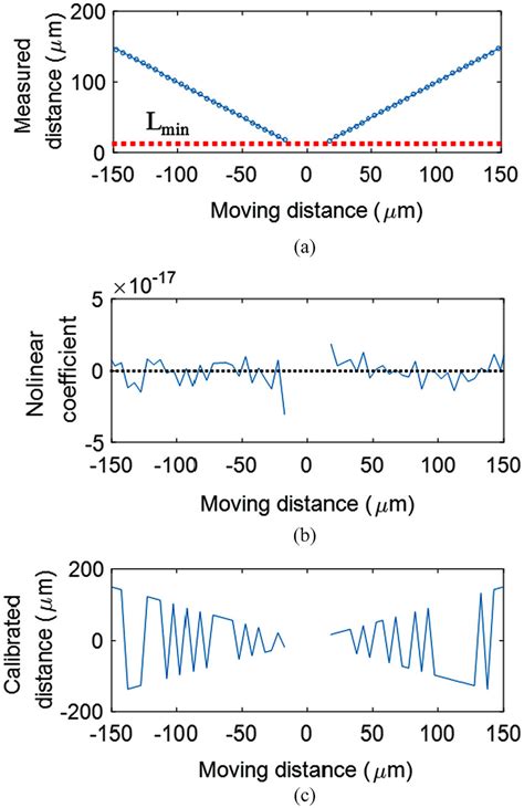 A Measured Distances B Nonlinear Coefficient And C Calibrated Download Scientific