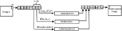 Figure 1 From An Effective Pixel Wise Fragile Watermarking Scheme Based
