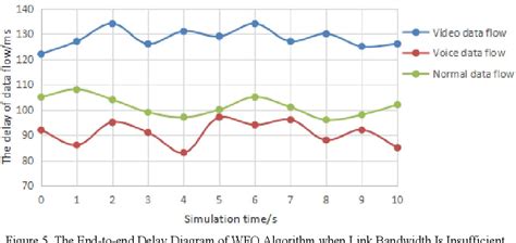 figure 5 from the improvement of scheduling algorithm based on token bucket and weighted fair