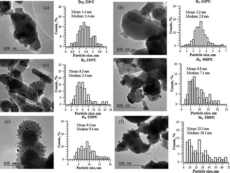 Tem Images And The Corresponding Histograms Of The Pd Particle Size