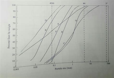 Solved Classify Inorganic Soil A In The Figure Using The Chegg