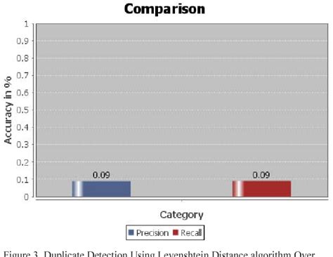 Figure 3 From Levenshtein Distance Algorithm For Efficient And