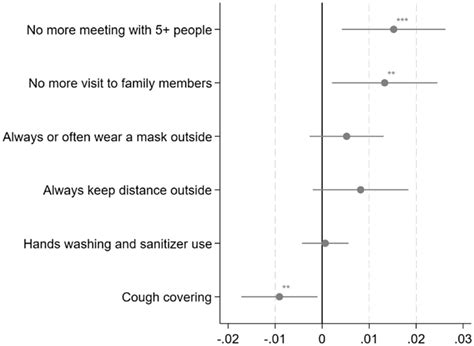 Marginal Effect Of Risk Aversion On The Different Outcomes N 1271 Download Scientific