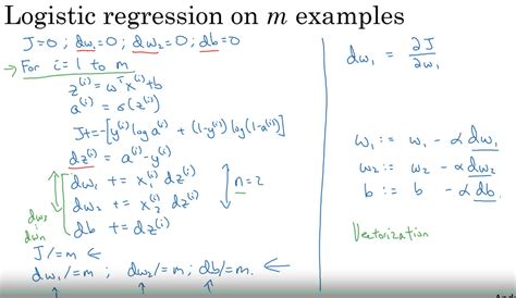 gradient descent on logistic regression neural networks and deep