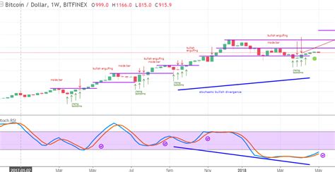 Stochastic Oscillator Indicator How To Use In Your Trading