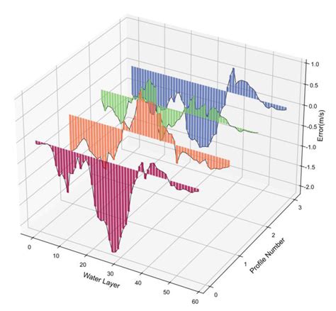 Jmse Free Full Text A Method For Sound Speed Profile Prediction Based On Cnn Bilstm