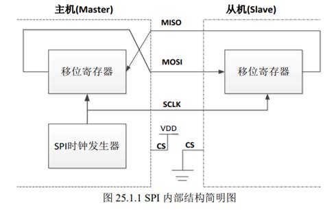 i2c和spi总线以及通信 i2c信号传输需要双绞线吗 csdn博客