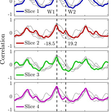 A Windowed Cross Correlation Between Signals 1 And 2 𝜃 53∘ And B Download Scientific