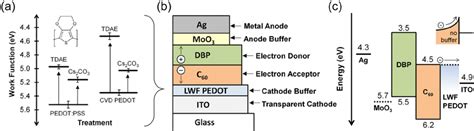 A Work Function Of Both Pedotpss And Cvd Pedot Treated With Tdae Or