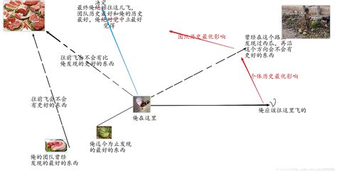 经典智能算法之粒子群算法详解 个体极值和全局极值 csdn博客