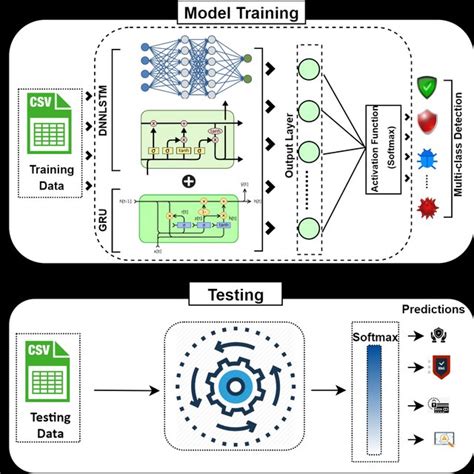 dl driven sdn enabled framework download scientific diagram