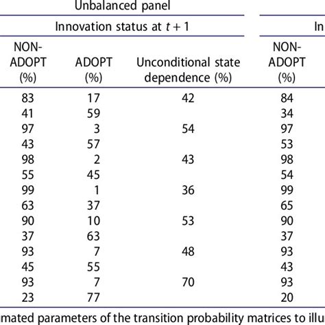 Transition Probability Matrices Download Scientific Diagram