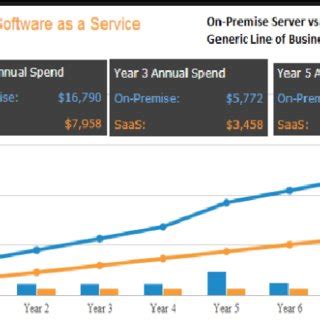 On Premise Vs Cloud Computing 12 Download Scientific Diagram