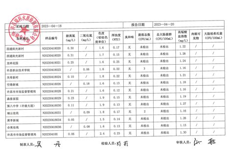 出厂水和管网水质公示2023 4 18 许昌瑞贝卡水业有限公司