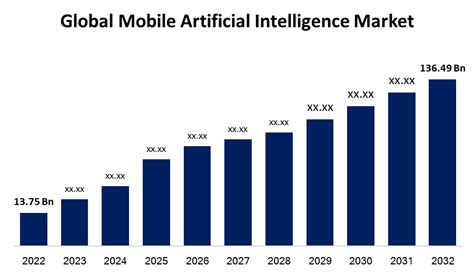 글로벌 모바일 인공 지능 시장 규모 점유율2032년