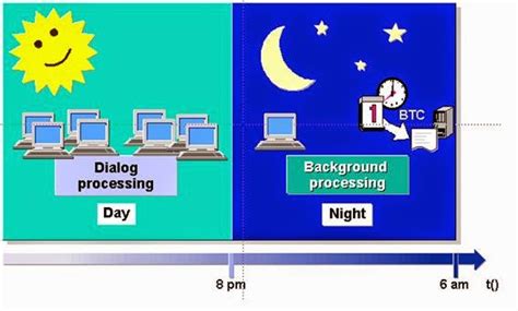 Sap Basis Tutorials Operation Mode