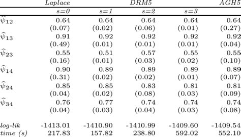 Estimated Correlation Parameters With Standard Errors In Brackets For
