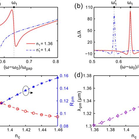 A B Reflection Phases And Gh Shifts For Two Different Defect Download Scientific Diagram
