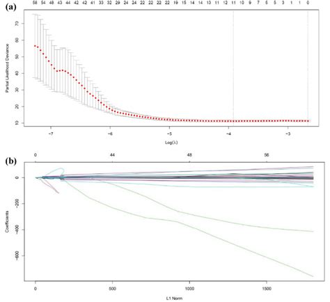 A Plot Of The Ten Fold Cross Validation For Identification Of The