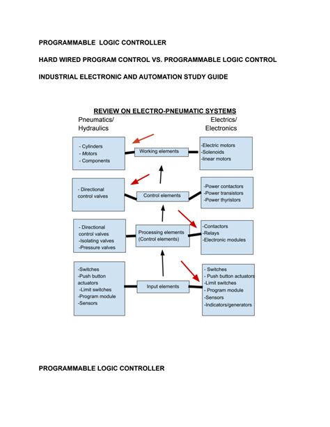 Programmable Logic Controller Notes At Hannah Rowlandson Blog