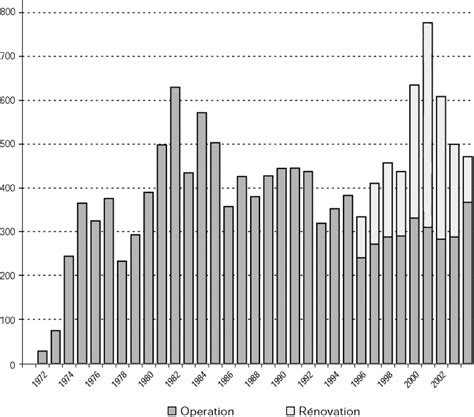 Ph Enix ́ Operating Costs 1972 2003 Frf 2000 Million Source Download Scientific Diagram