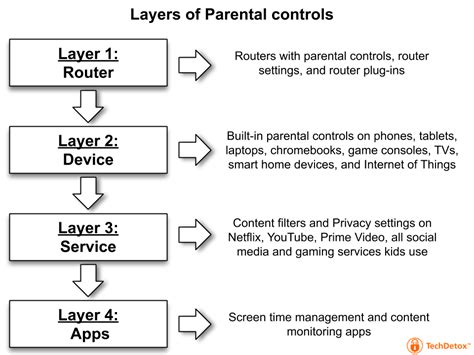 How To Use Parental Controls On All Devices In Your Home