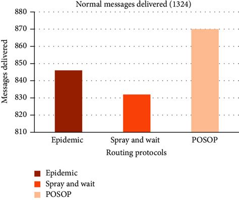 Comparison Of Normal Messages Delivered In Epidemic Spray And Wait