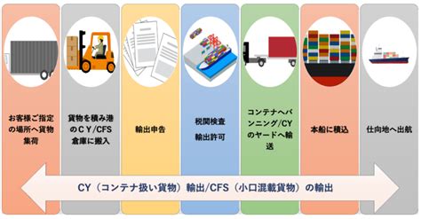輸出入の流れ 日中一貫輸送サービス輸出輸入国内配送のエキスパート上山翔国際物流株式会社