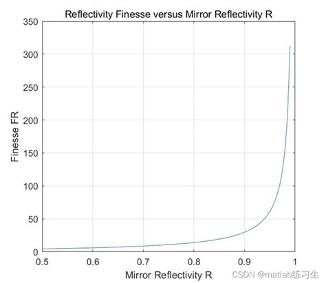 Matlab仿真光的干涉（三） 如何用matlab 处理反射率光谱信号 Csdn博客